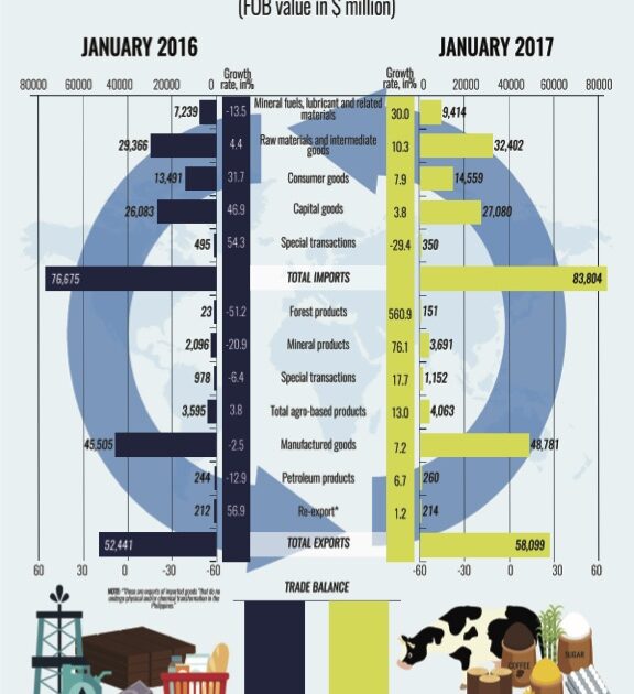 Infographic: Philippines Trade Performance of Major Items
